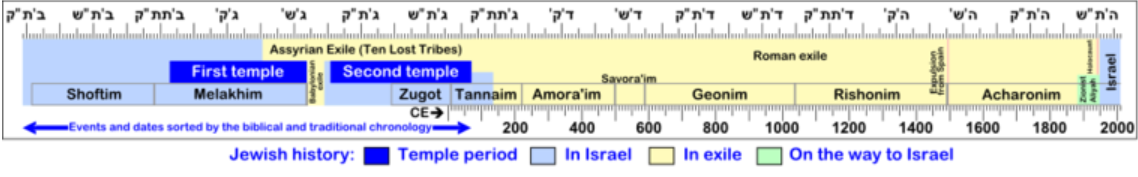 Time periods in Jewish history - Yahweh Virtual University